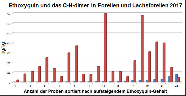 UA-BW | Ethoxyquin in Zuchtfische...